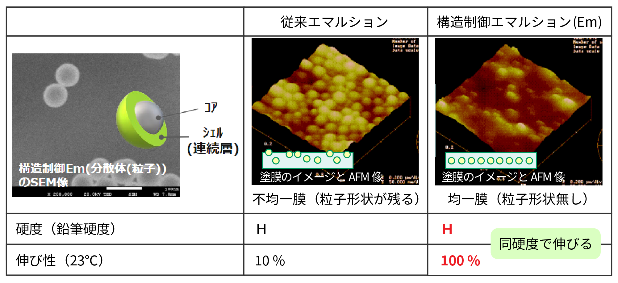 アクリルエマルション | ソリューション | 株式会社日本触媒